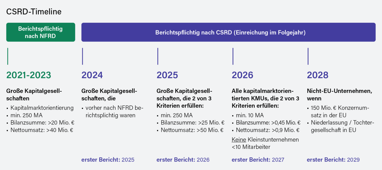 Umweltstandards messen: ESRS E1 erklärt