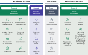 Scope 1 Emissionen verstehen: Der Schlüssel zur Klimabilanz