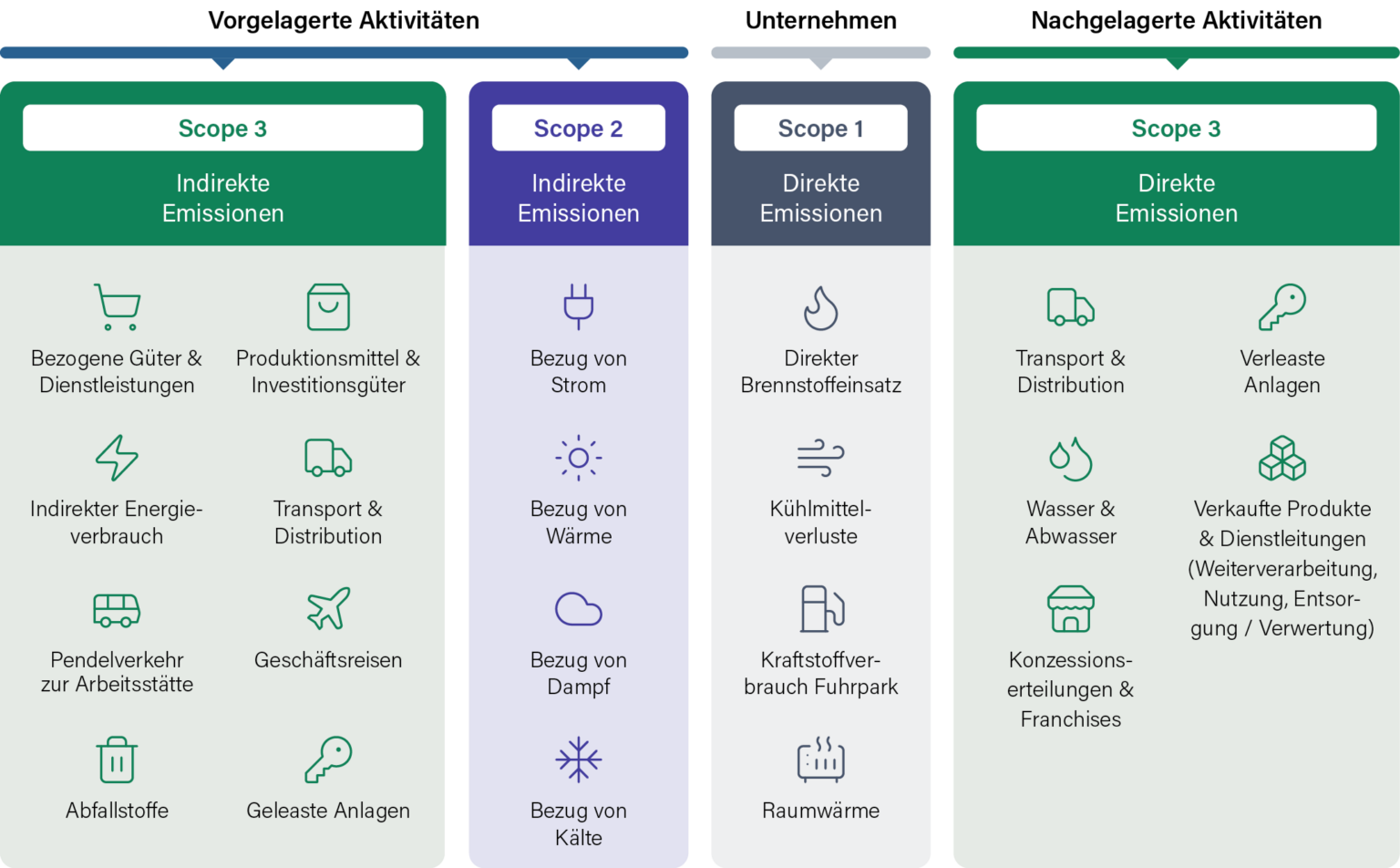 Scope 3 Emissionen und ihre Bedeutung in der CSRD
